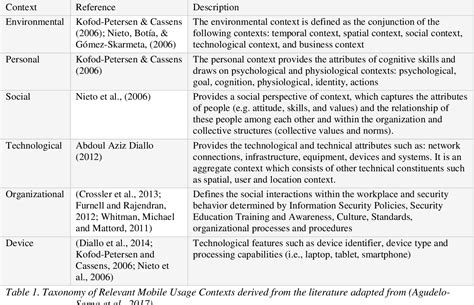 Table 1 From Towards A Knowledge Leakage Mitigation Framework For