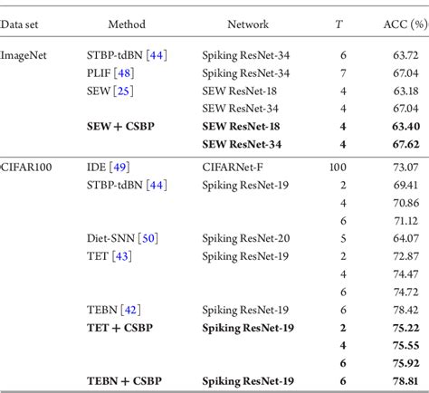 Table 2 From Brain Inspired Chaotic Spiking Backpropagation Semantic Scholar