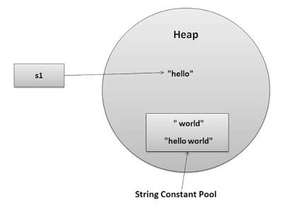 String In Java