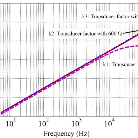 Transient EMI Signal Acquired In The Time Domain Download Scientific Diagram