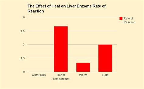 Liver Enzyme Lab Rais Biology