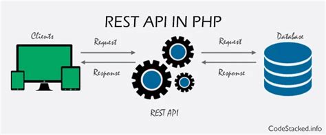 Create A Rest Api In Php Codestacked Programmers Blog