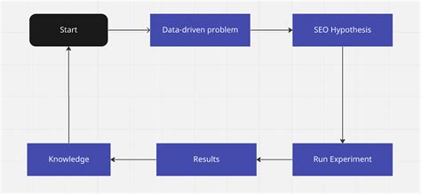How To Run Seo Tests In Few Steps Conversion