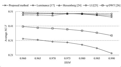 Performance Comparison Between The Five Watermarking Methods At Various Download Scientific