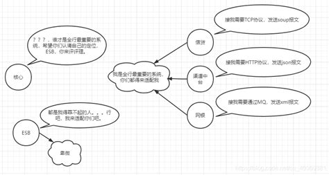 Esb的体系结构esb交互架构图 Csdn博客
