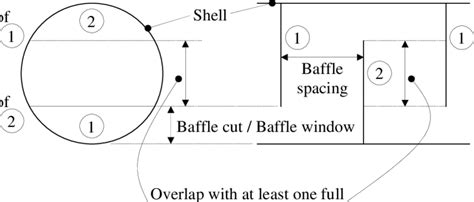 5 Schematic Configuration Of Single Segmental Baffles Download Scientific Diagram