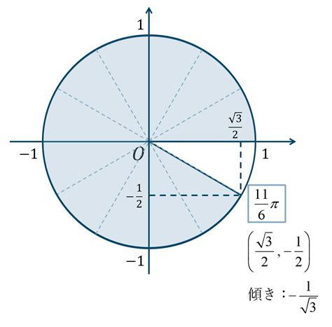 数学Ⅱ｜問題演習｜単位円を用いた三角関数の値 教科書より詳しい高校数学