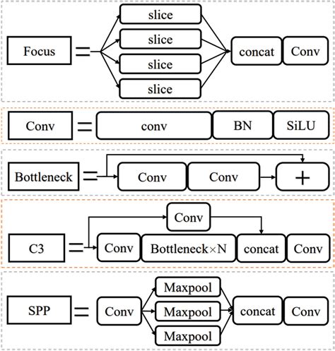 The Composition Of Each Module Of Yolov5s Download Scientific Diagram
