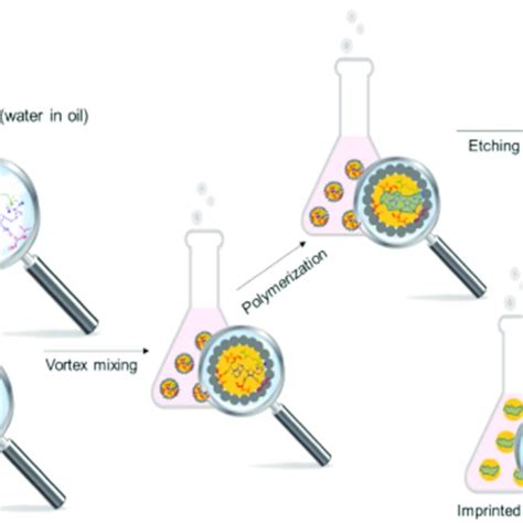 Inverse Pickering Emulsion Used For The Synthesis Of Download Scientific Diagram