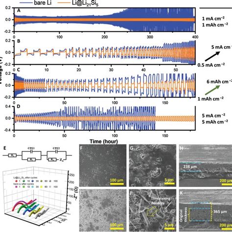 Electrochemical Performance Of Symmetric Cells A Comparison Of