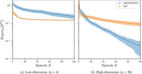 Gradient Based Framework For Bilevel Optimization Of Black Box
