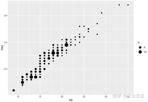 R 数据可视化 —— Ggplot 散点图 知乎