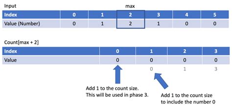 Counting Sort Algorithm Anwar A Ruff