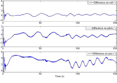 Figure 1 From A Nonlinear Filtering Approach For The Attitude And Dynamic Body Acceleration