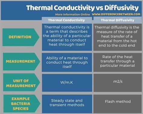 Thermal Conductivity Vs Diffusivity Explained Thermal Conductivity Vs Diffusivity Explained