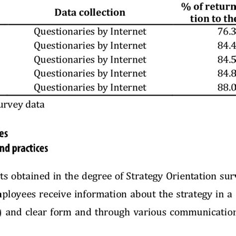 Barriers To Strategic Implementation Download Scientific Diagram