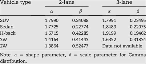 Detail Parameters Of Different Pdfs Of Lateral Acceleration Of Gamma