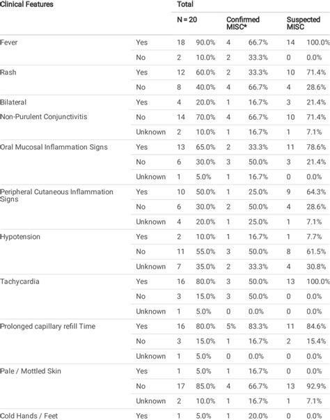 Clinical Feature Of Mis C Patients Download Scientific Diagram