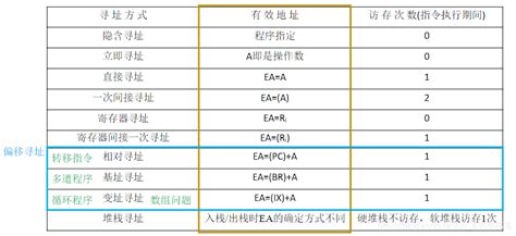 【计算机组成原理 Chapter4】指令系统程序浮动 Csdn博客 【计算机组成原理 Chapter4】指令系统程序浮动 Csdn博客