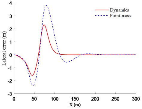 Model Predictive Control For Trajectory Planning Considering Constraints On Vertical Load Variation