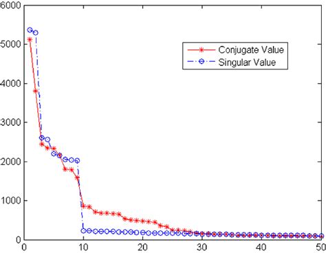Distribution Of Conjugate And Singular Values For A Download