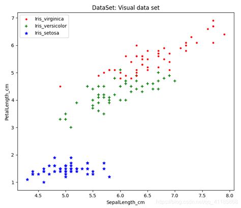 Dl之perceptronandadalinegd：基于iris莺尾花数据集利用perceptron感知机和adalinegd算法实现二分类 Csdn博客