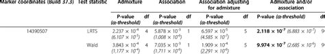 Wald And Likelihood Ratio P Values At The Significant Marker For Logdbp Download Table