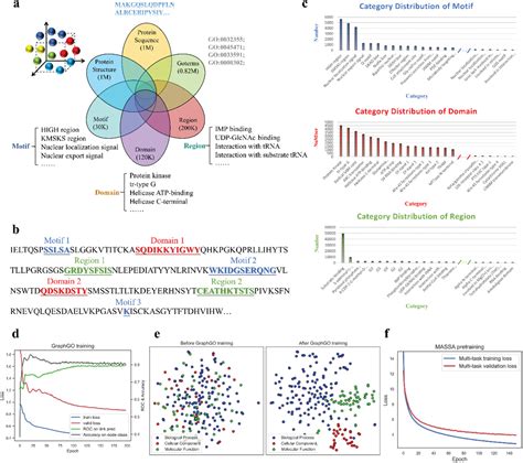 A Multimodal Protein Representation Framework For Quantifying Transferability Across Biochemical