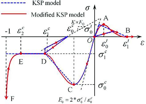 The Modified Constitutive Model For Concrete Download Scientific Diagram