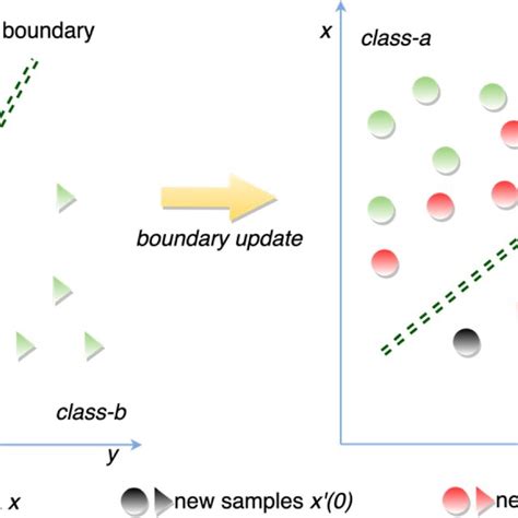 illustration of the boundary update of two class data observations for