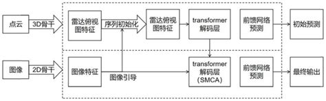 小样本条件下的自动驾驶多模态融合目标检测方法及系统