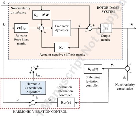 System Block Diagram For Rotor Vibration Control Download Scientific