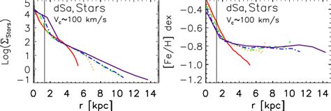 The Time Evolution Of The Stellar Disk Density Left And Metallicity Download Scientific