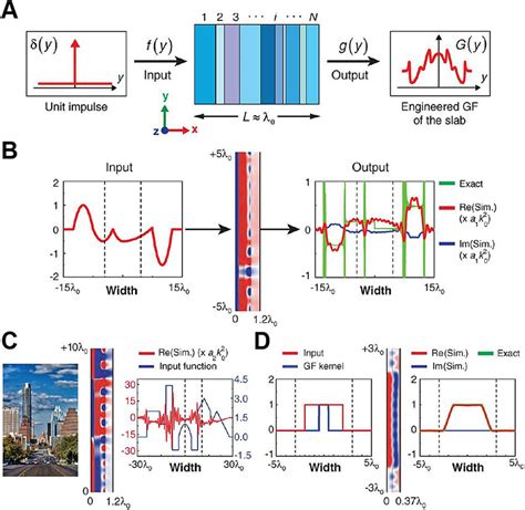 Spatial Analog Computing Using Metamaterial Slabs Based On Greens