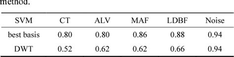 Table 1 From Classification Of Non Stationary Signals Using Multiscale