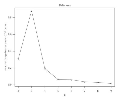 unsupervised clustering of crc using m6a associated lncrna expression