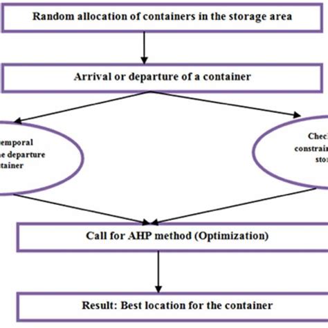 Functional Architecture Of The Model Download Scientific Diagram