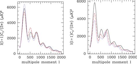 The Cmb Anisotropy Spectrum For And B 002 Solid Line Black