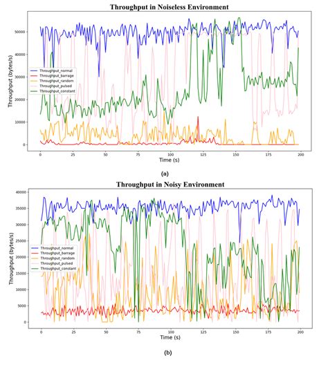 Throughput Of Iot System In Regular Normal State Without Jamming Download Scientific Diagram