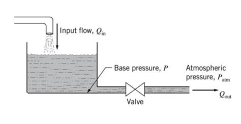 Using Simulink Integrator Block Method Simulate A Non Linear