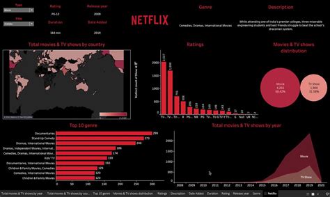 Surajit Bal On Linkedin Dataanalytics Tableau Mysql