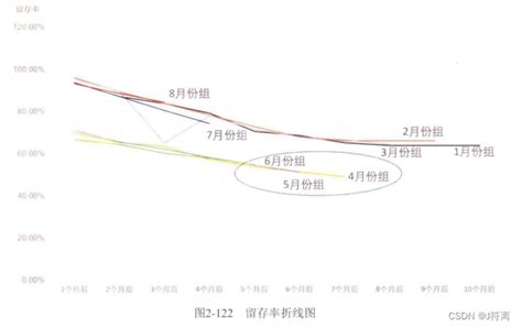 用户留存分析思路 群组分析群组分析方法案例 Csdn博客
