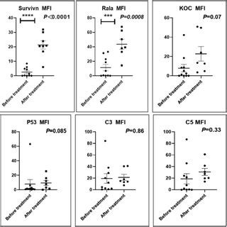 Mean Immunofluorescence Intensity MFI Of Complement And Download Scientific Diagram