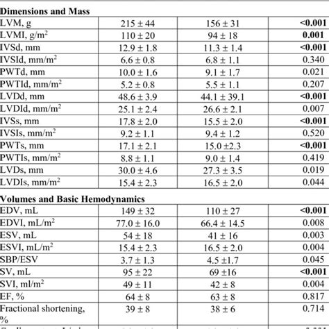 Cardiac Structure And Function Download Scientific Diagram