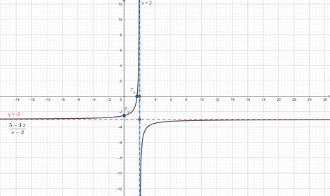 Analyze And Sketch The Graph Of The Function Fx Quizlet