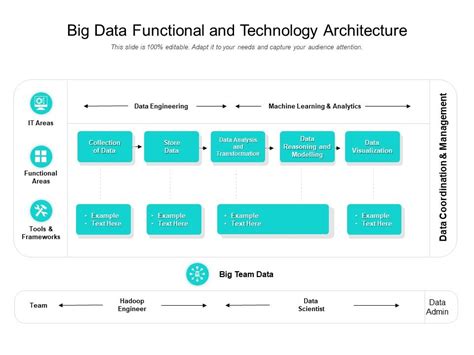 Big Data Functional And Technology Architecture Powerpoint