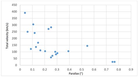 Total Velocity Versus Parallax Download Scientific Diagram