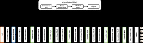 Architecture Of The Proposed Deep Learning Model Download Scientific