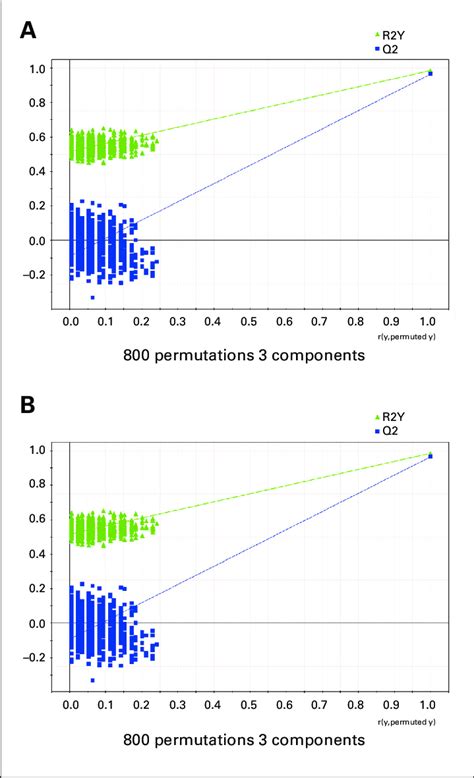 Plot Of R2y And Q2 From 800 Permutation Tests In Partial Least Squares