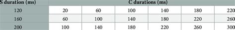 Standard S And Comparison C Durations Download Scientific Diagram